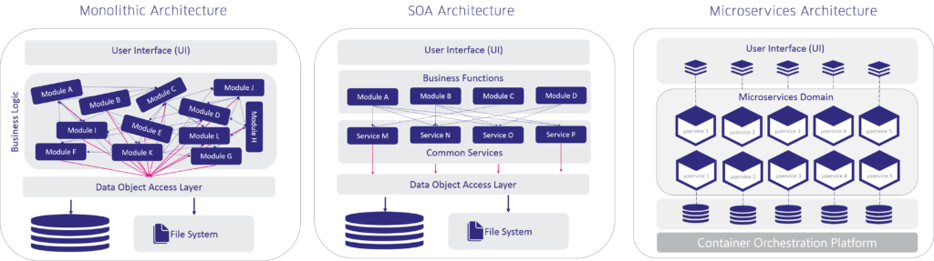 What is Microservices Architecture | Sumerge