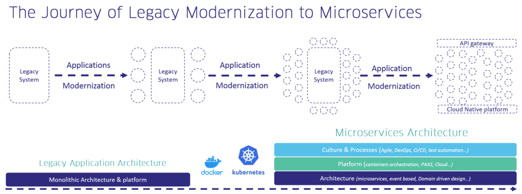 Microservices & The Telecom Industry | Sumerge