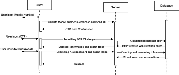 Architecture For 2 Phase Password Reset Using Otp Sumerge