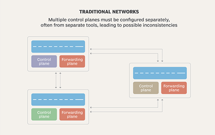 Software Defined Network | Sumerge