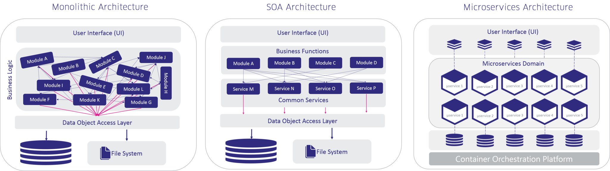 What is Microservices Architecture | Sumerge