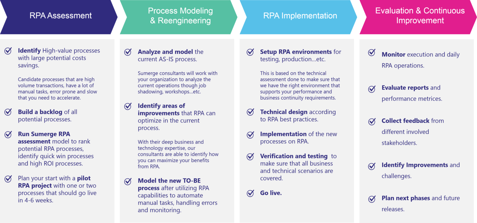 Robotic Process Automation | Sumerge