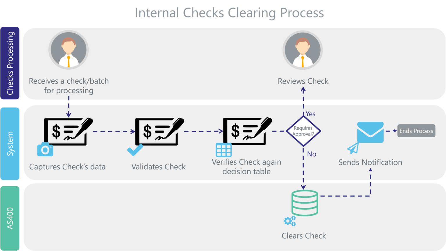 Bank Check Clearing Process | Sumerge