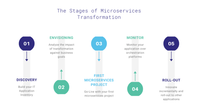 Microservices Transformation | Sumerge