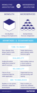 Microservices vs Monolithic Architecture | Sumerge