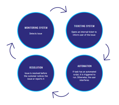 Automated Ticket Handling using RPA | Sumerge