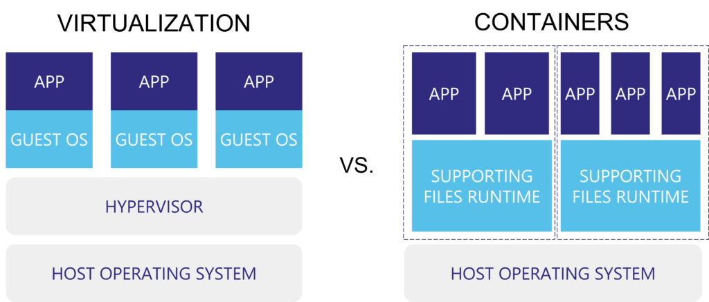 Microservices & Containers | Sumerge
