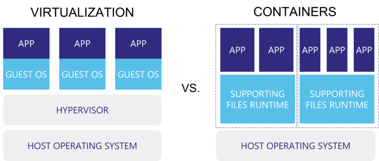 Microservices & Containers | Sumerge