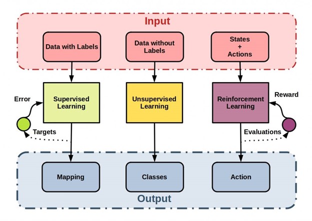 A Brief Introduction to Machine Learning | Sumerge
