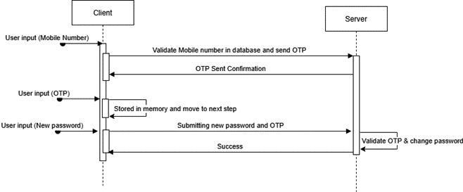 Architecture for 2 Phase Password Reset Using OTP | Sumerge