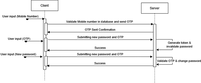 Architecture for 2 Phase Password Reset Using OTP | Sumerge