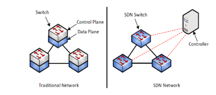 Software Defined Network | Sumerge