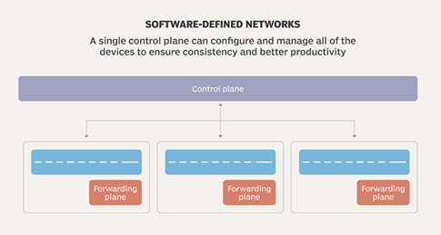 Software Defined Network | Sumerge