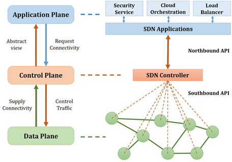 Software Defined Network | Sumerge