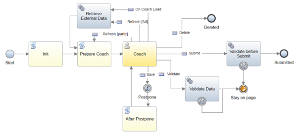 7 Tips and Tricks for Business Process Management Development | Sumerge