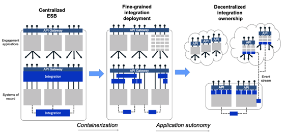 The Evolution Of Agile Integration Transforming The Integration