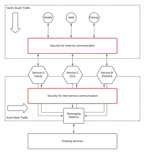 Microservices Security Consideration Sumerge