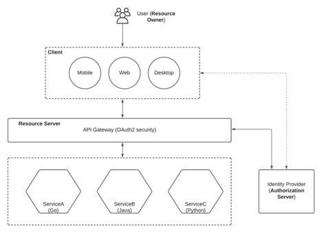 Microservices Security Consideration | Sumerge